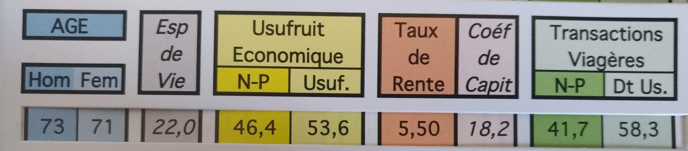 Qu'est-ce que le barème viager Daubry ? – Viager-Rentable.com